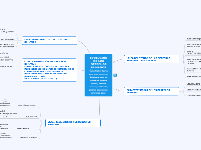EVOLUCIÓN DE LOS DERECHOS HUMANOS (en ...- Mind Map